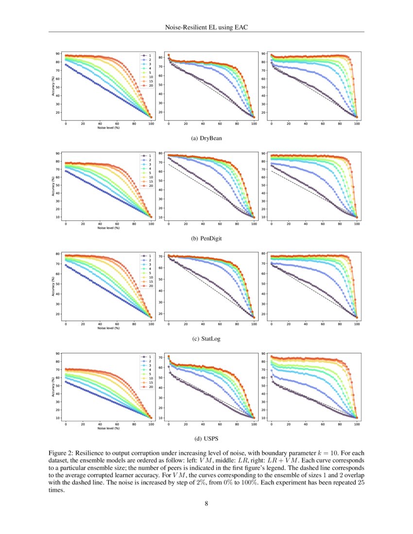 Noise-Resilient Ensemble Learning using Evidence Accumulation ... Noise-Resilient Ensemble Learning using Evidence Accumulation ...
