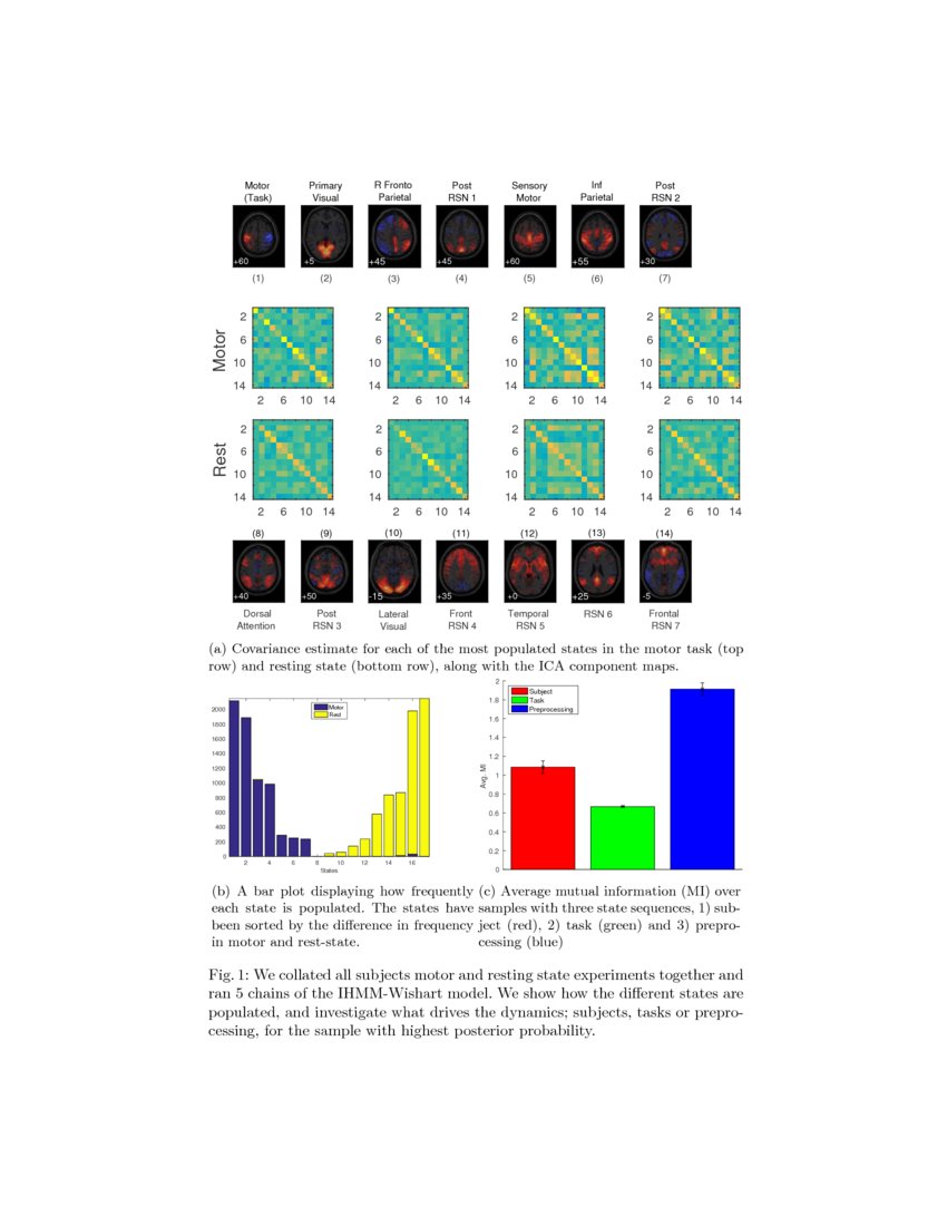 Nonparametric Modeling Of Dynamic Functional Connectivity In Fmri Data