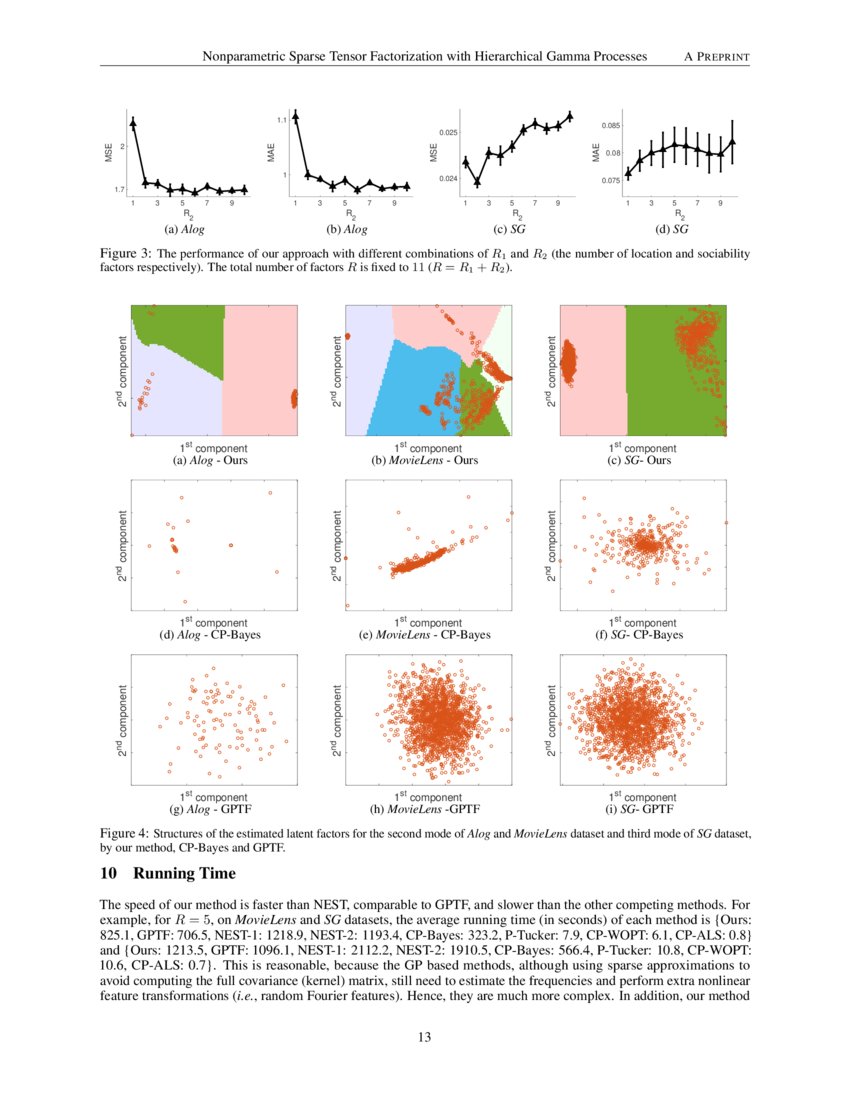 Nonparametric Sparse Tensor Factorization with Hierarchical Gamma Processes | DeepAI