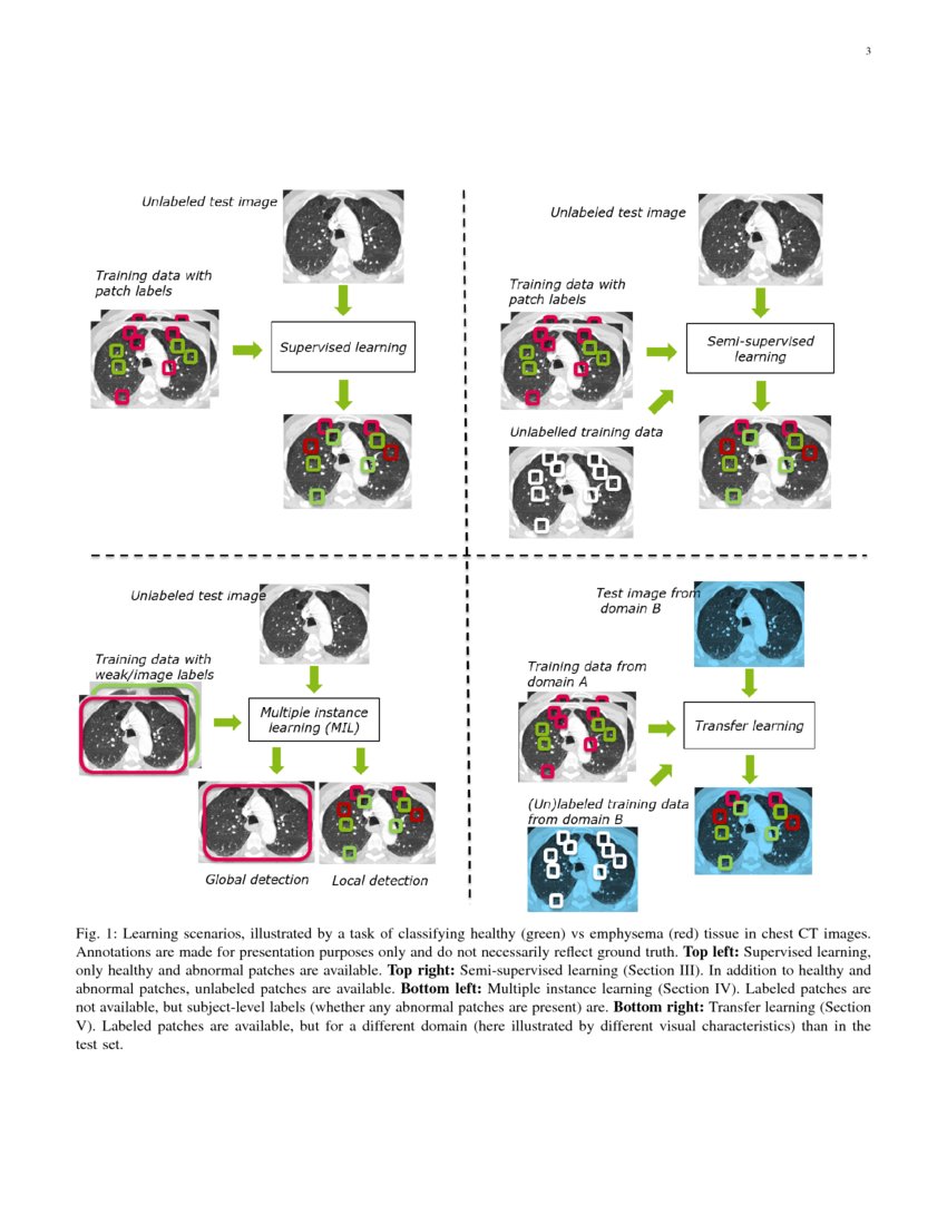 Not So Supervised A Survey Of Semi Supervised Multi Instance And Transfer Learning In Medical