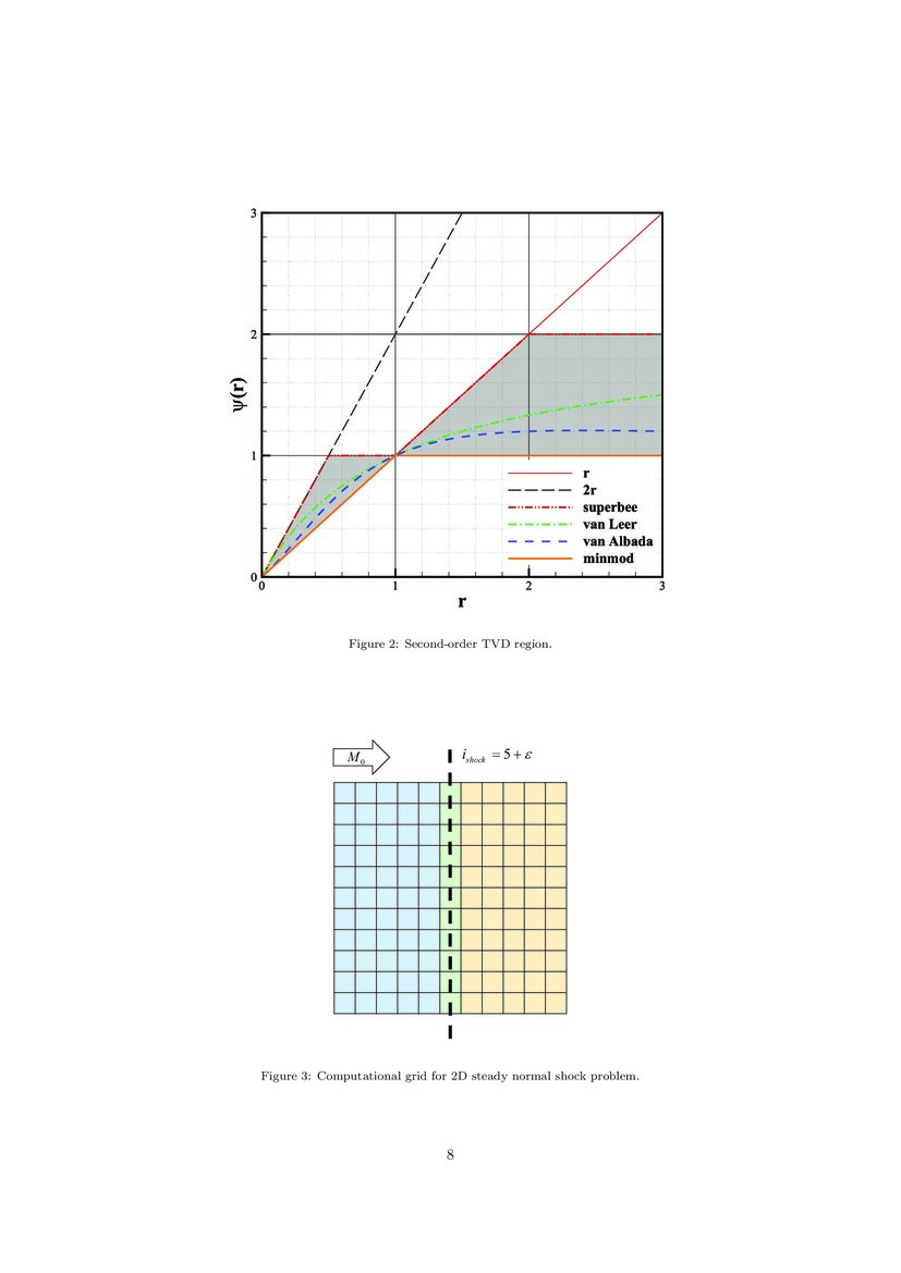 Numerical stability analysis of shock-capturing methods for strong shocks I: second-order MUSCL ...