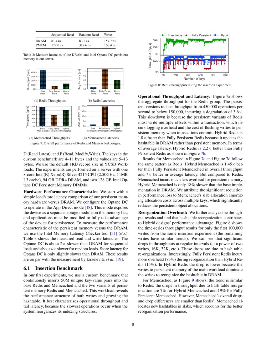 Observations on Porting In-memory KV stores to Persistent Memory | DeepAI