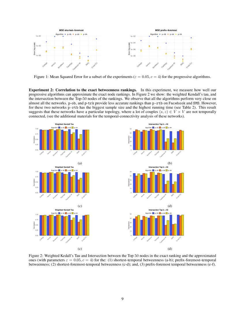 On Approximating The Temporal Betweenness Centrality Through Sampling