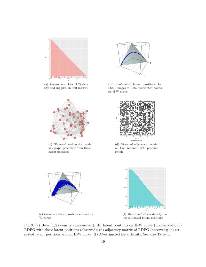 On estimation and inference in latent structure random graphs | DeepAI