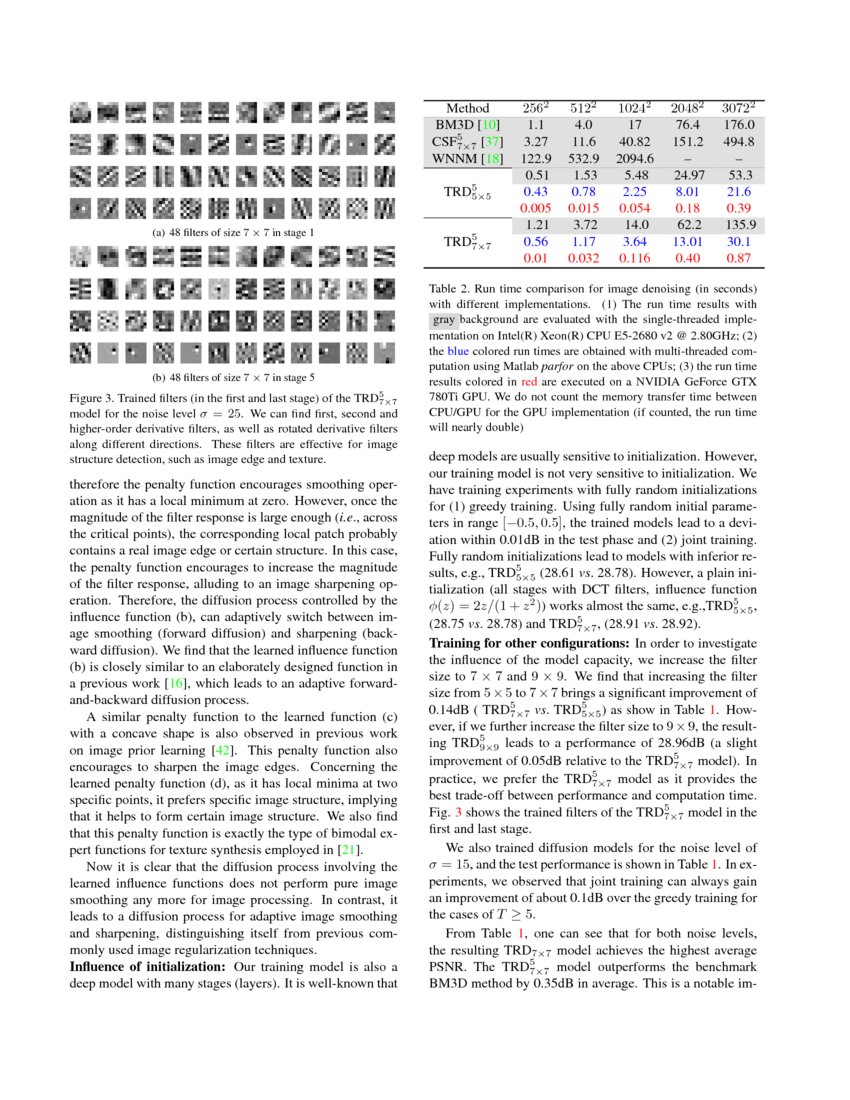 On learning optimized reaction diffusion processes for effective image restoration | DeepAI