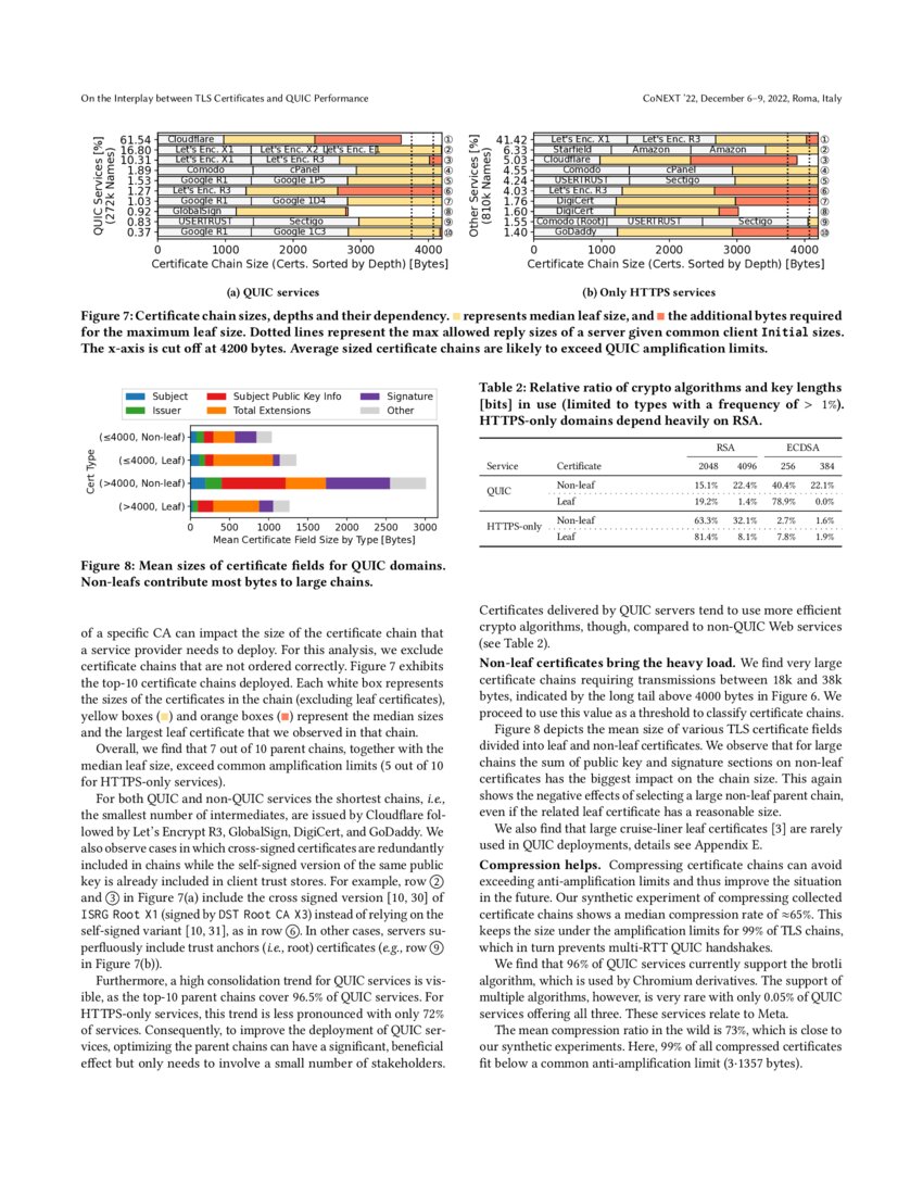 On The Interplay Between Tls Certificates And Quic Performance Deepai