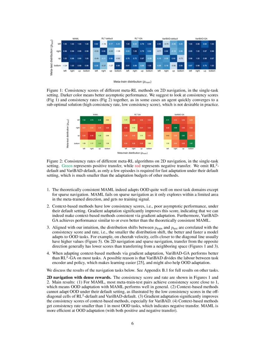 On The Practical Consistency Of Meta Reinforcement Learning Algorithms Deepai