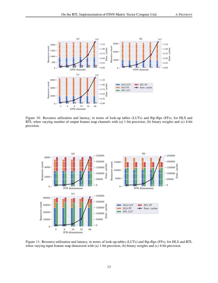On the RTL Implementation of FINN Matrix Vector Compute Unit | DeepAI