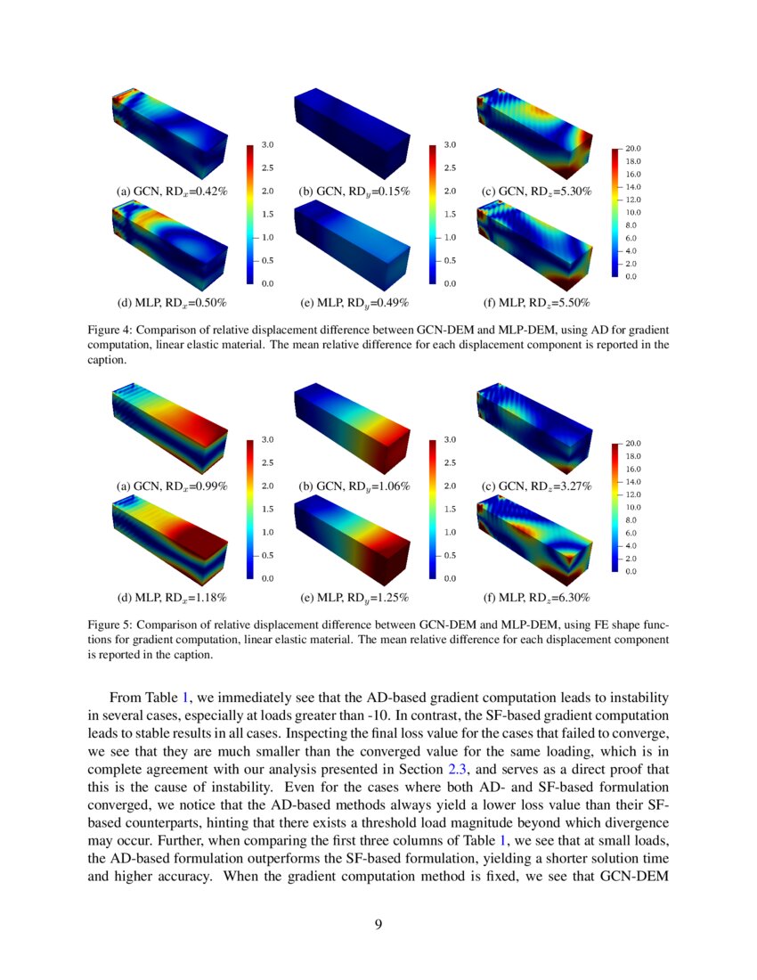 On The Use Of Graph Neural Networks And Shape Function Based Gradient