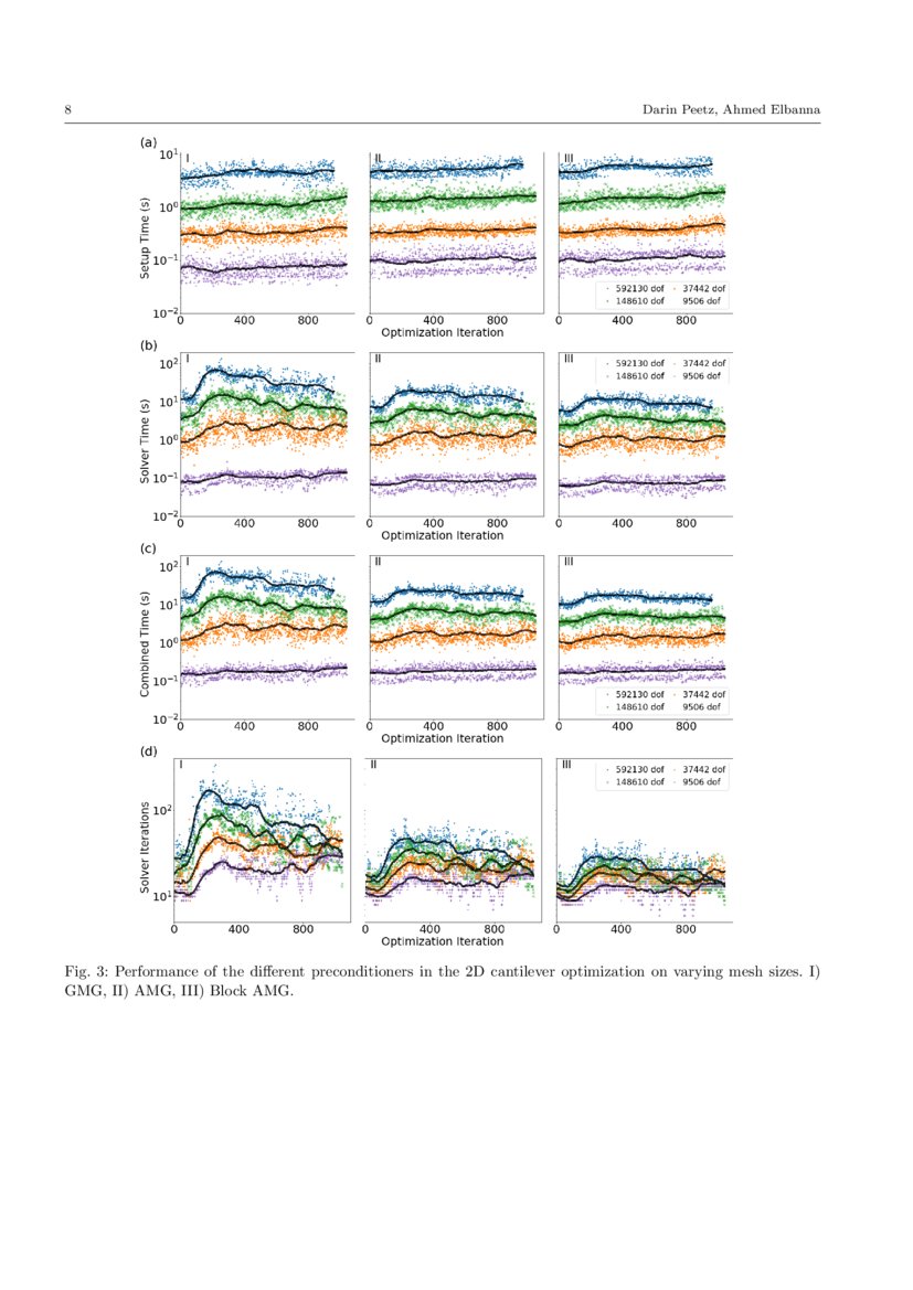 On the use of Multigrid Preconditioners for Topology Optimization | DeepAI