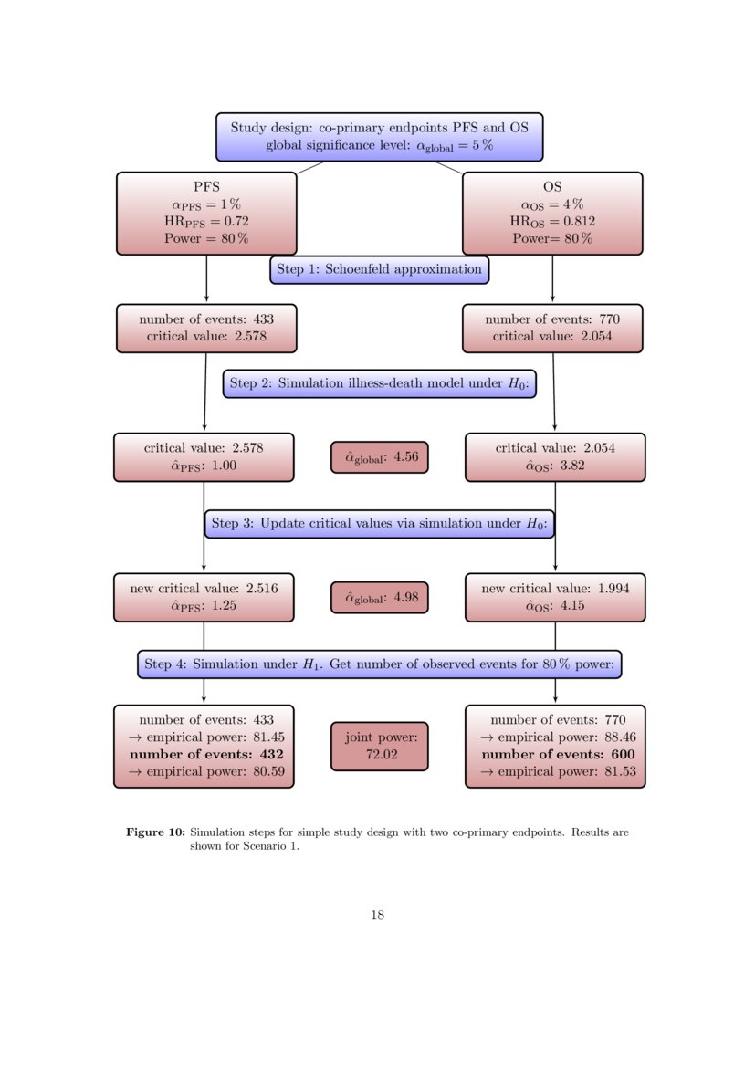 Oncology Clinical Trial Design Planning Based On A Multistate Model That Jointly Models