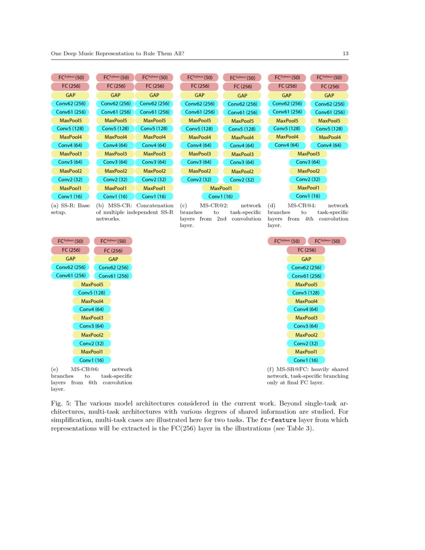 One Deep Music Representation to Rule Them All? : A comparative ...