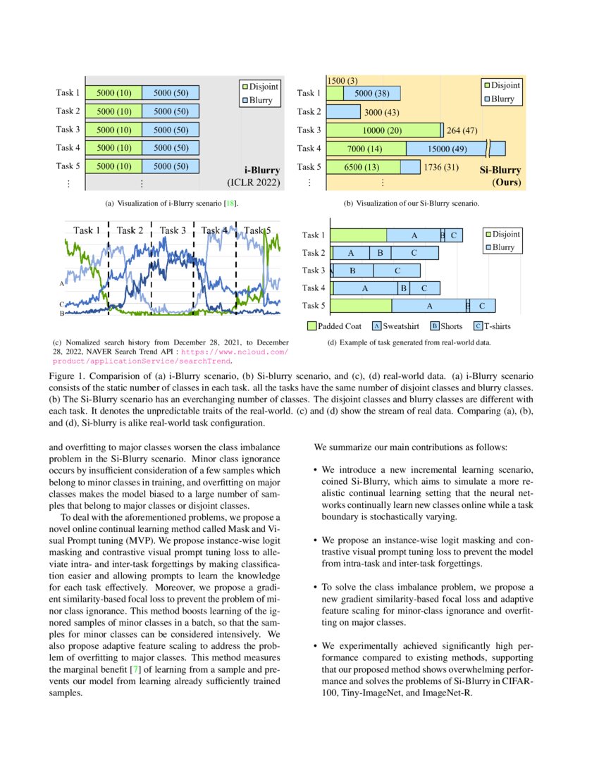 Online Class Incremental Learning on Stochastic Blurry Task Boundary via Mask and Visual Prompt ...