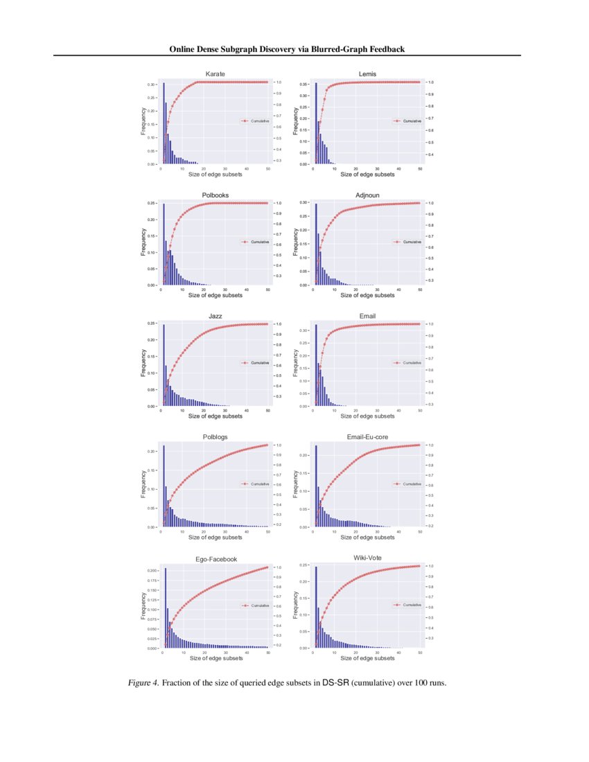 Online Dense Subgraph Discovery via Blurred-Graph Feedback | DeepAI
