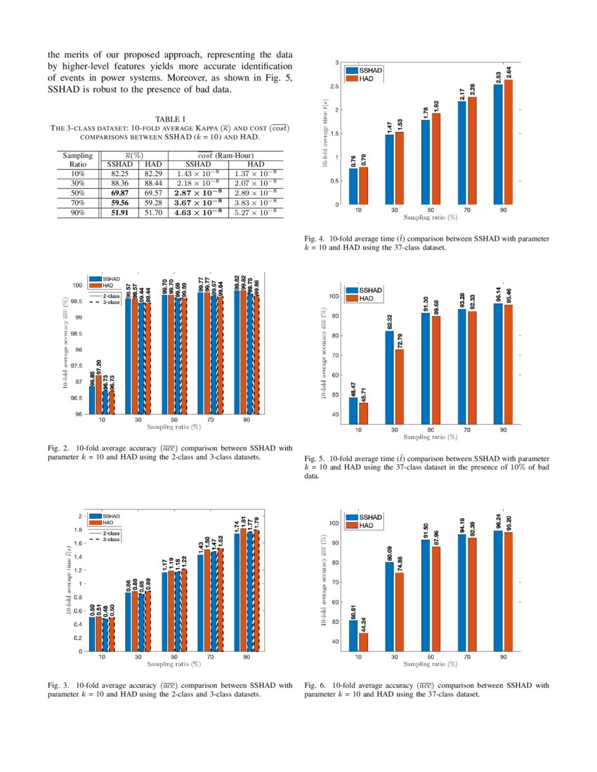 Online Dictionary Learning Based Fault And Cyber Attack Detection For Power Systems Deepai