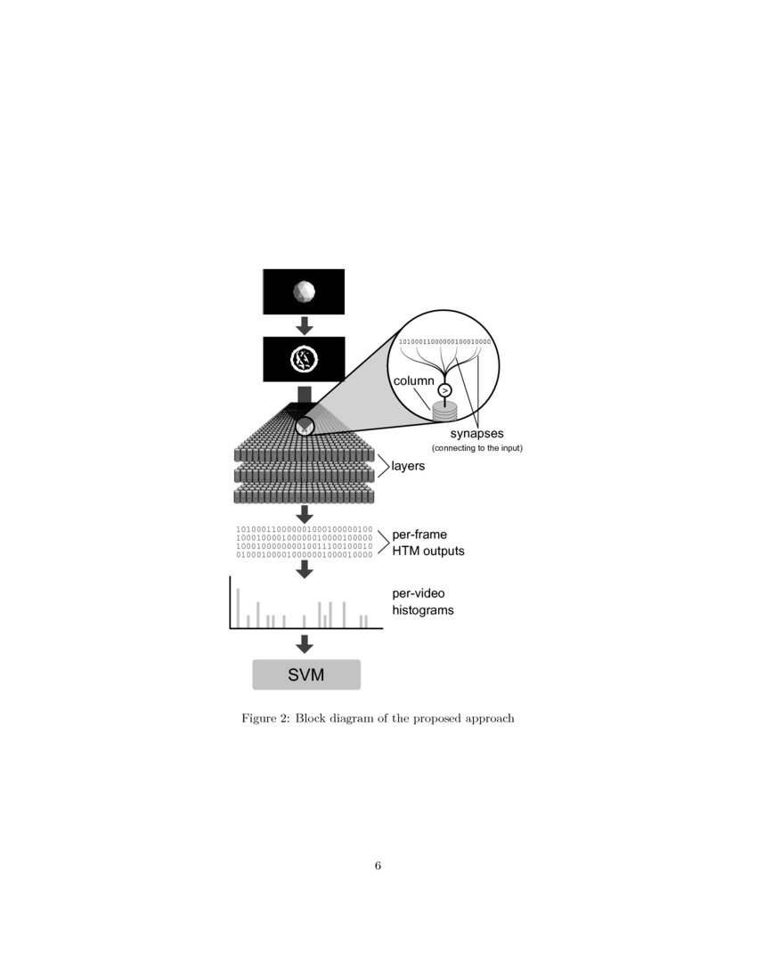 Opencl Accelerated Object Classification In Video Streams Using Spatial Pooler Of Hierarchical
