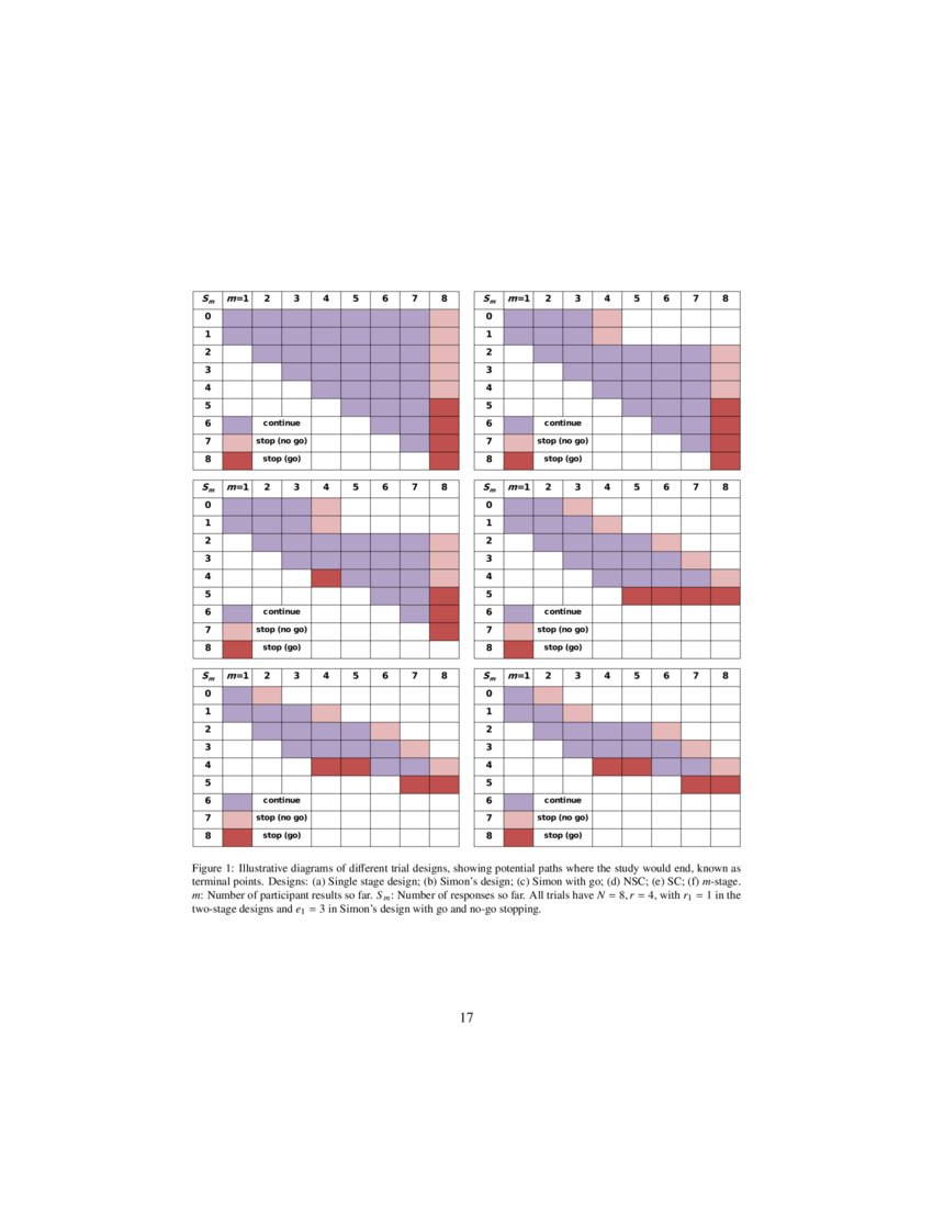 Optimal curtailed designs for single arm phase II clinical trials | DeepAI