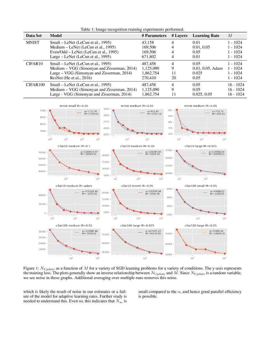 Optimal Mini Batch Size Selection For Fast Gradient Descent Deepai