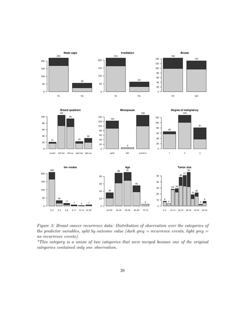 Optimal Scaling Transformations To Model Non Linear Relations In Glms With Ordered And Unordered