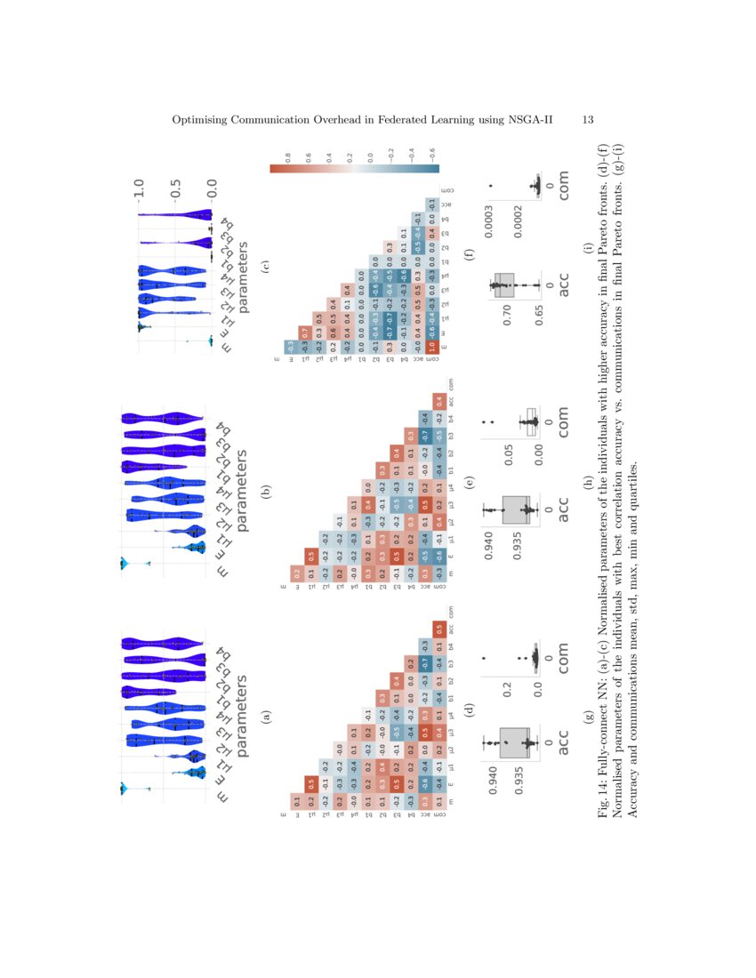 Optimising Communication Overhead in Federated Learning Using NSGA-II | DeepAI
