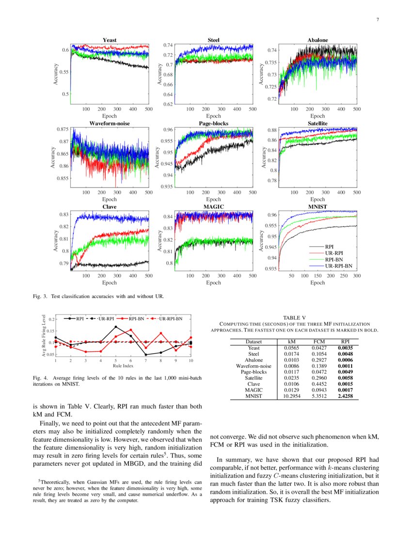 Optimize TSK Fuzzy Systems for Big Data Classification Problems: Bag of Tricks | DeepAI