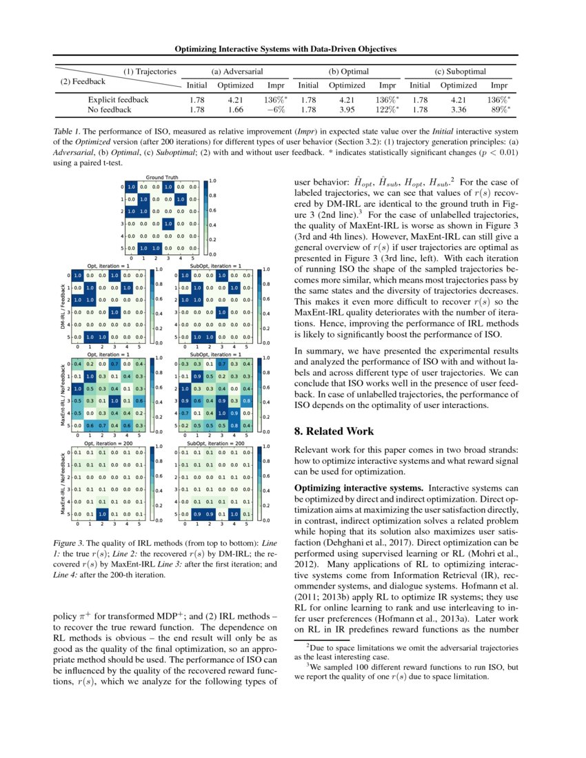 Optimizing Interactive Systems With Data Driven Objectives Deepai