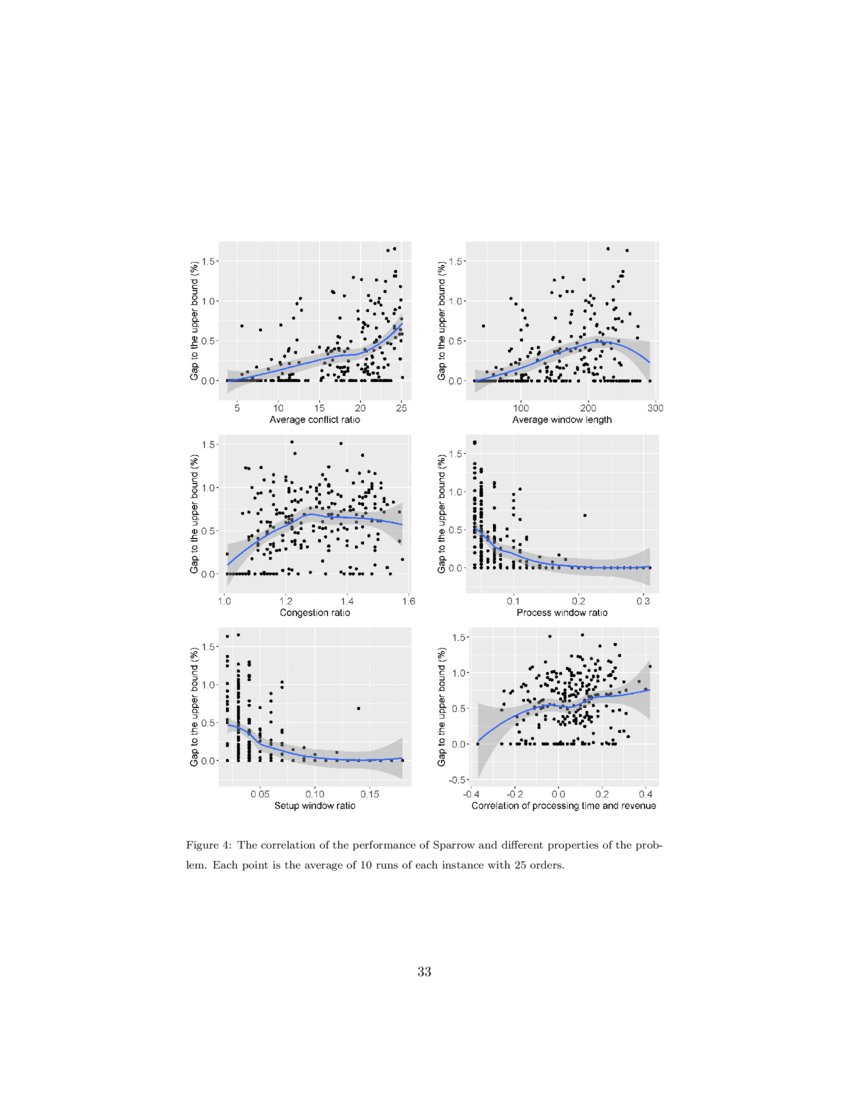 Order Acceptance And Scheduling With Sequence Dependent Setup Times A New Memetic Algorithm And