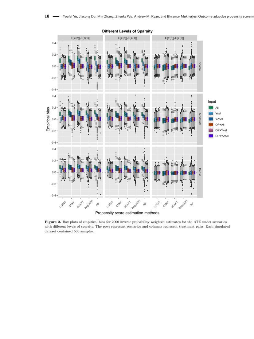 Outcome Adaptive Propensity Score Methods For Handling Censoring And High Dimensionality