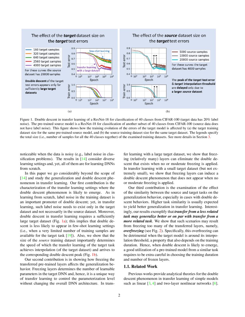 Overfreezing Meets Overparameterization: A Double Descent Perspective on Transfer Learning of ...