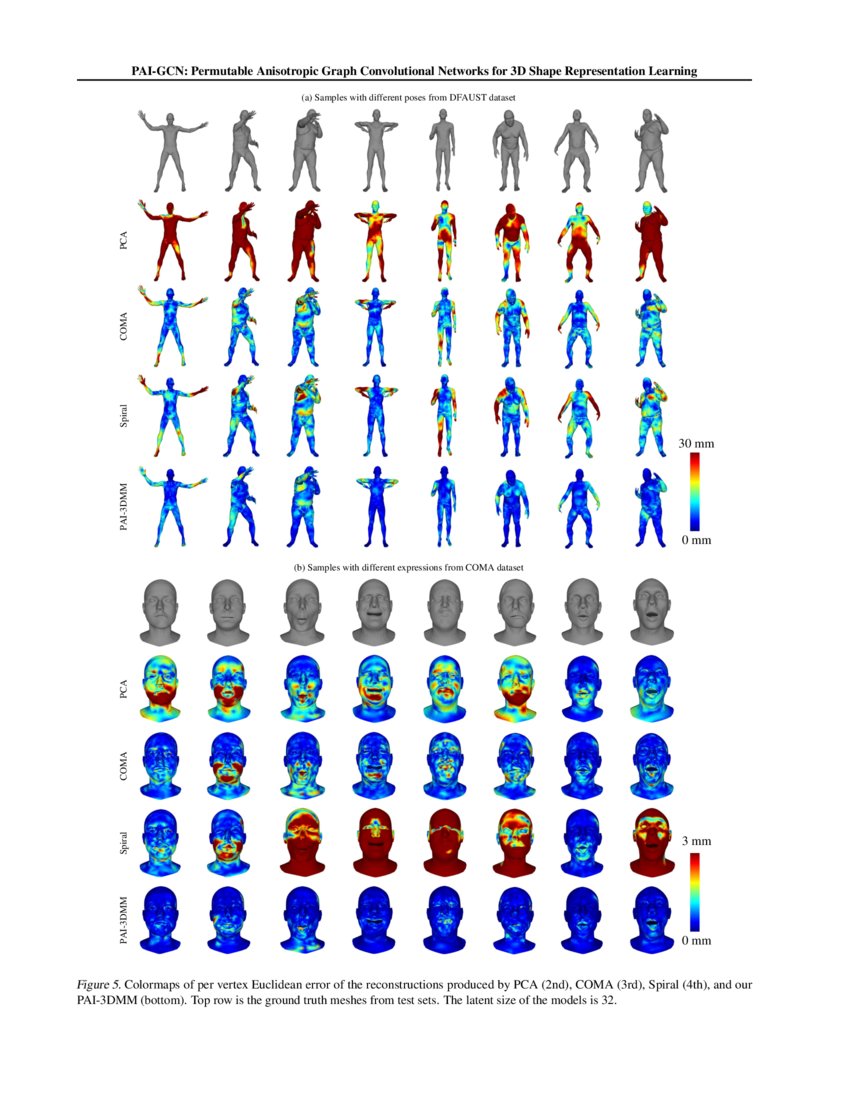 PAI-GCN: Permutable Anisotropic Graph Convolutional Networks for 3D Shape Representation ...