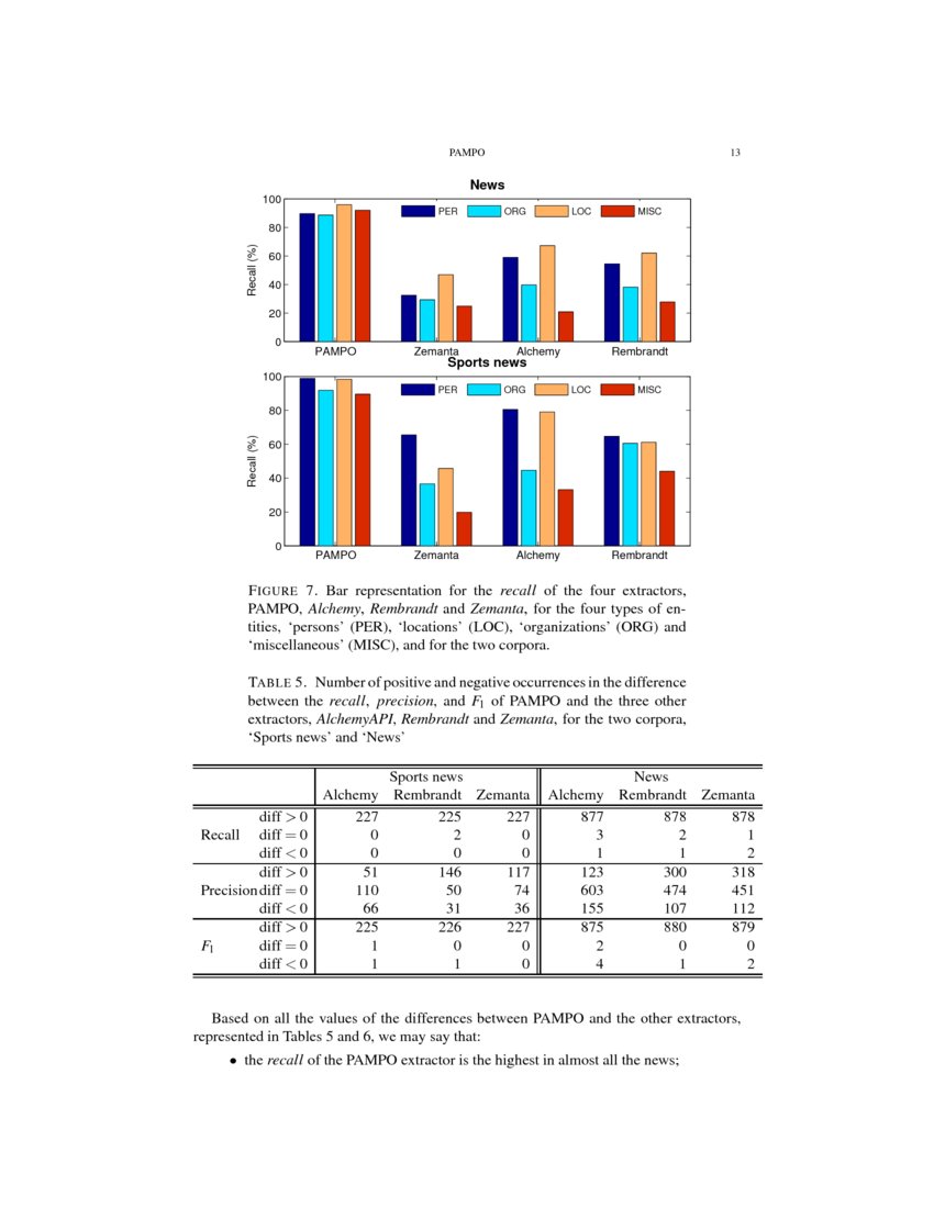 PAMPO: using pattern matching and pos-tagging for effective Named Entities recognition in ...