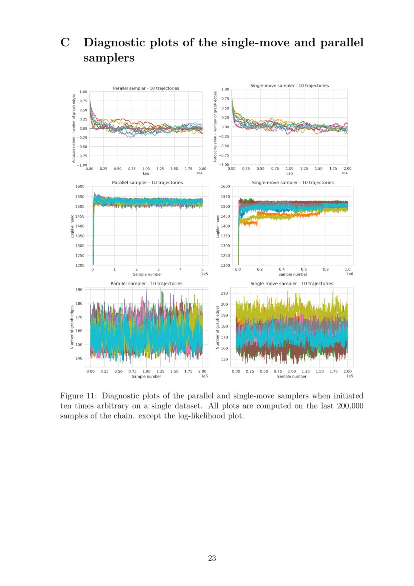 Parallel Sampling Of Decomposable Graphs Using Markov Chain On Junction