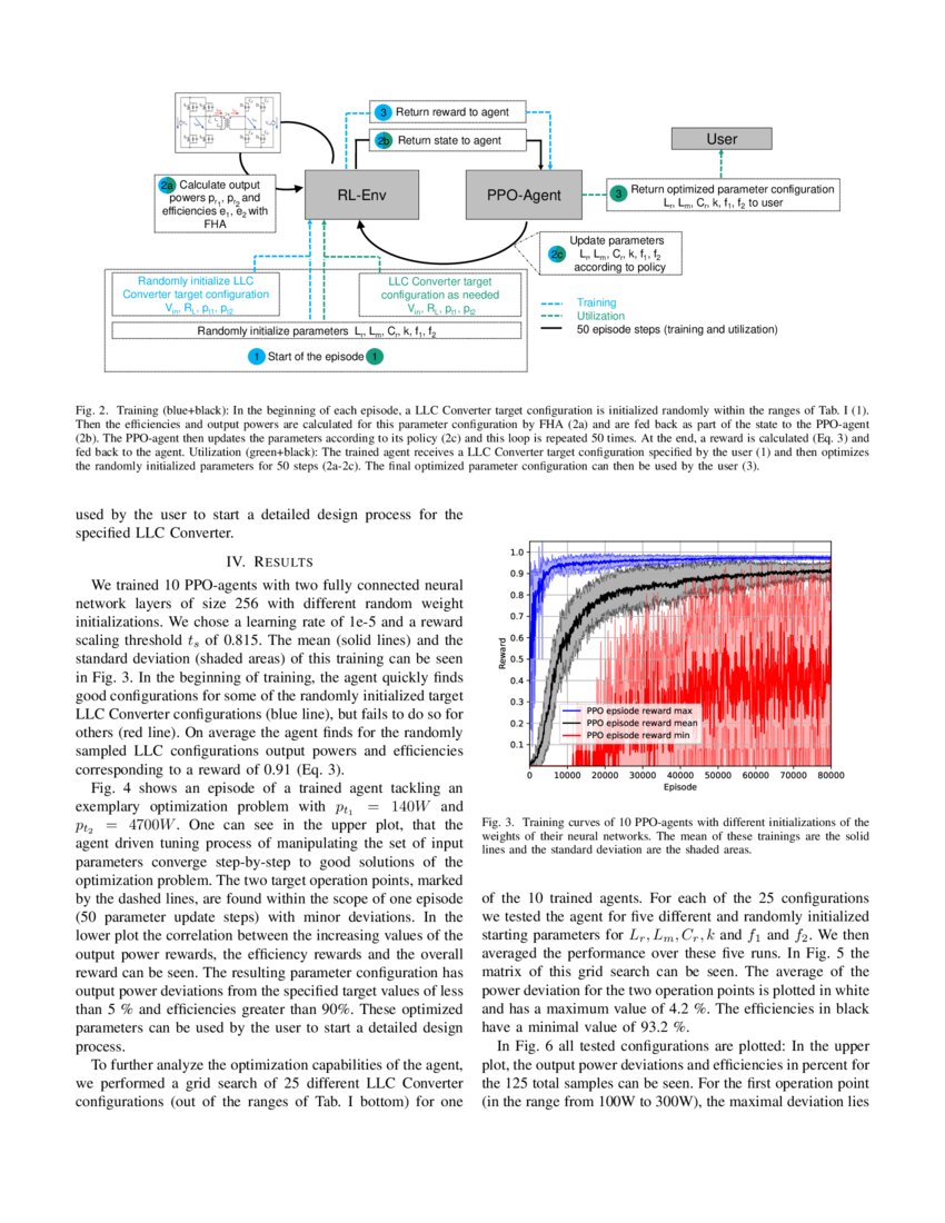 Parameter Optimization of LLC-Converter with multiple operation points using Reinforcement ...