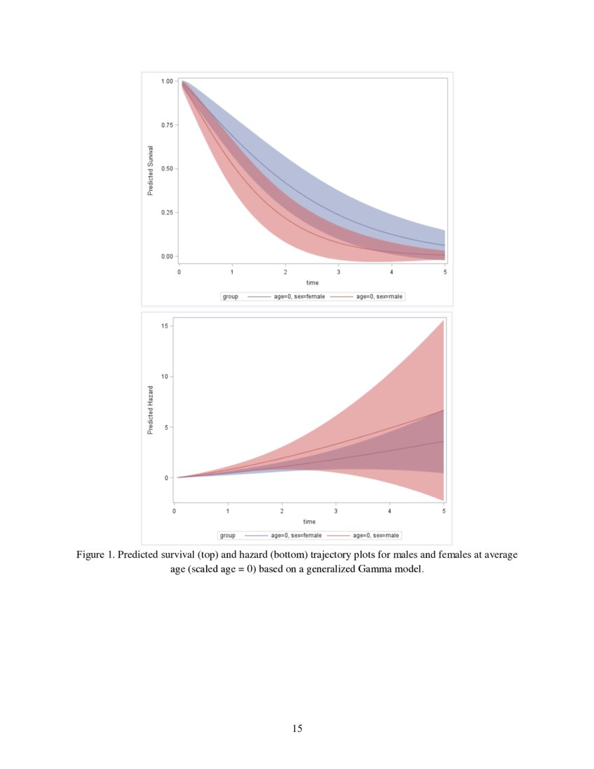 Parmsurv: a SAS Macro for Flexible Parametric Survival Analysis with Long-Term Predictions | DeepAI