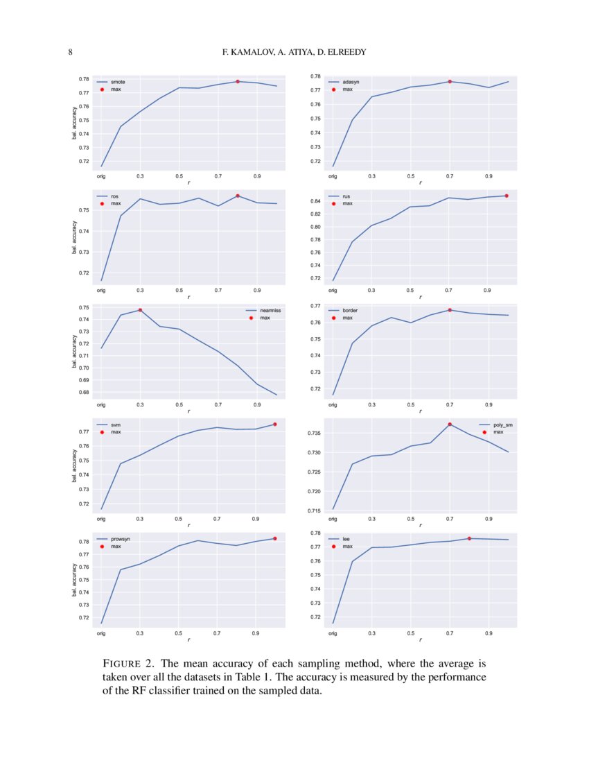 Partial Resampling Of Imbalanced Data Deepai 