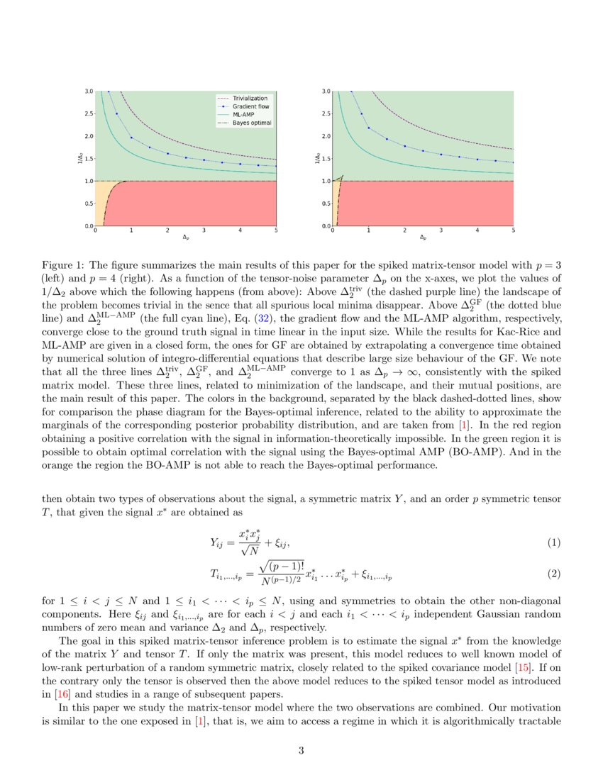 Passed And Spurious Analysing Descent Algorithms And Local Minima In Spiked Matrix Tensor Model