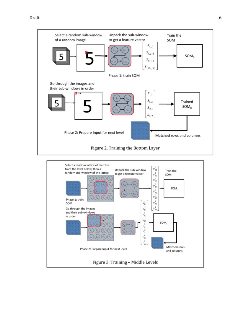 Pattern Analysis with Layered Self-Organizing Maps | DeepAI