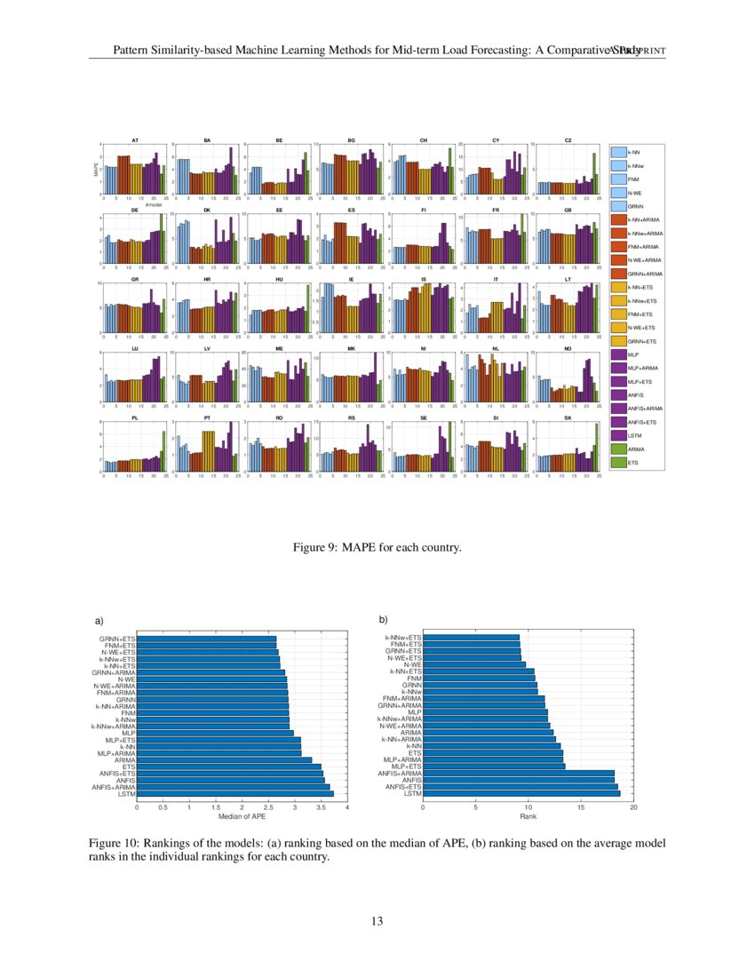 Pattern Similarity Based Machine Learning Methods For Mid Term Load Forecasting A Comparative