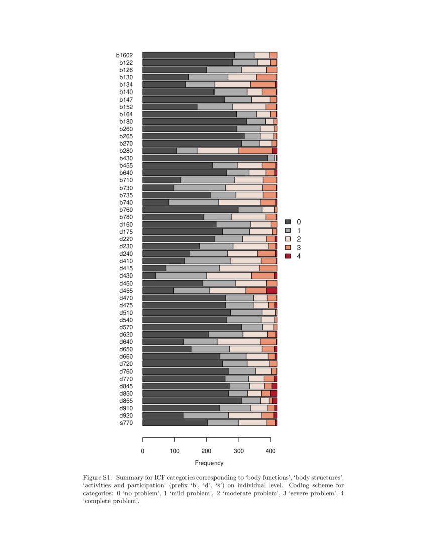 Penalized Non-Linear Principal Components Analysis for Ordinal Variables with an Application to ...