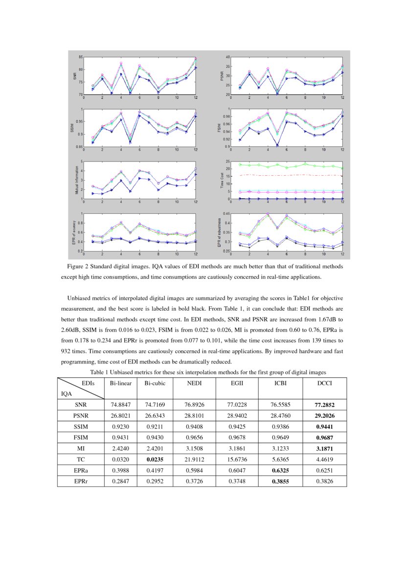 Performance Evaluation Of Edge Directed Interpolation Methods For