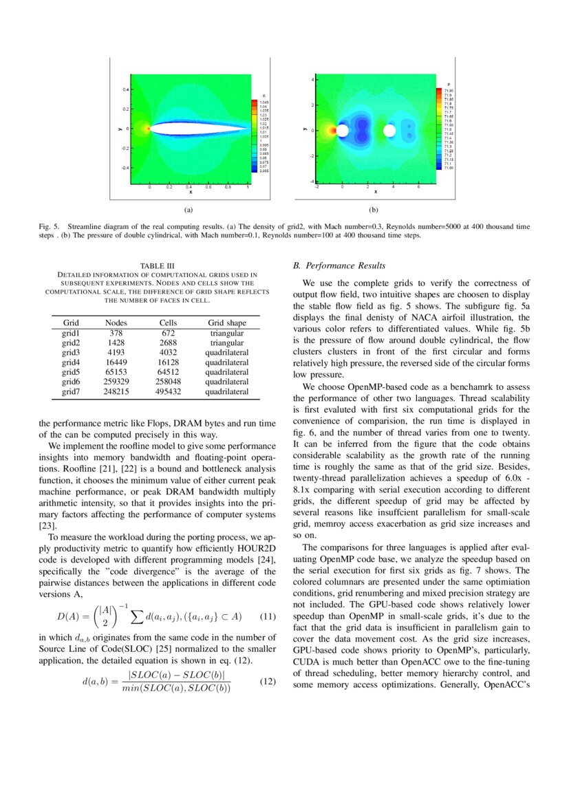 Performance Optimization And Analysis Of The Unstructured Discontinuous Galerkin Solver On Multi