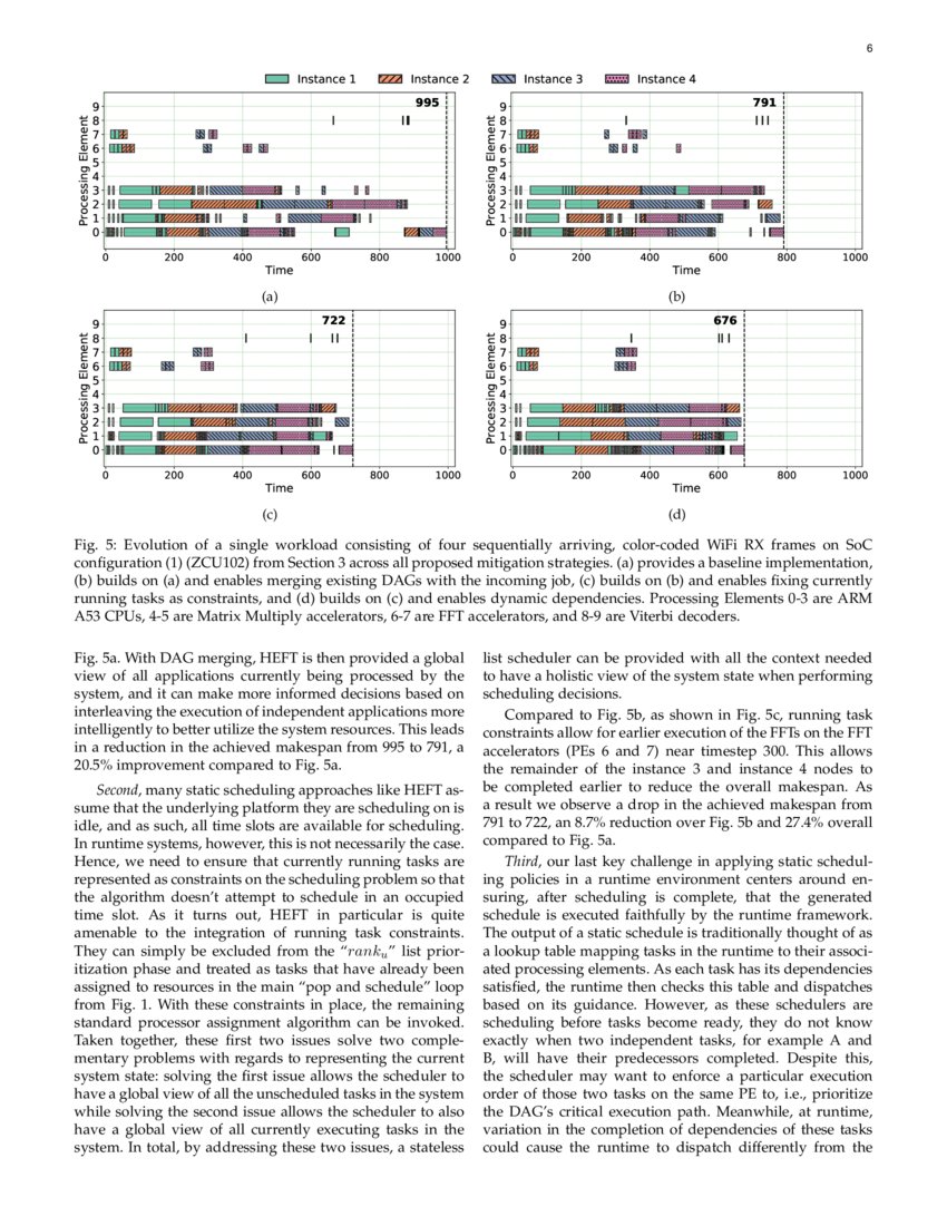 Performant Multi Objective Scheduling Of Highly Interleaved Task