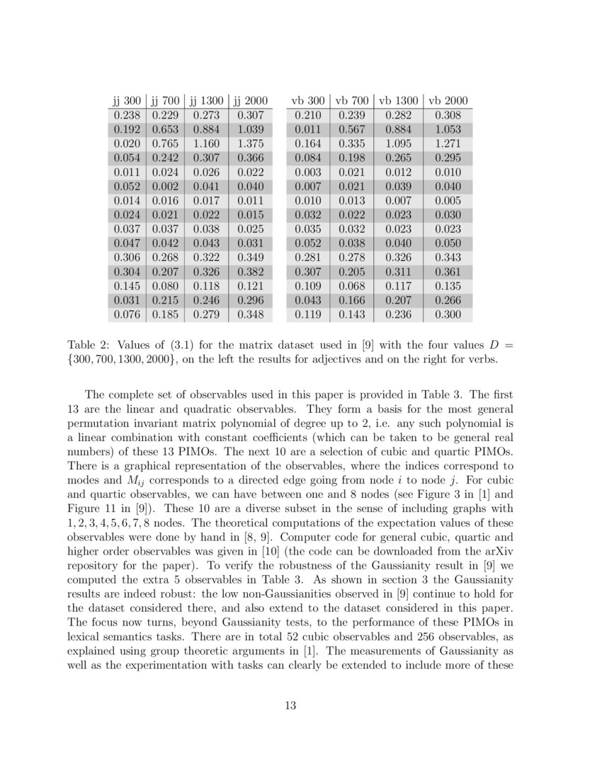 Permutation Invariant Matrix Statistics And Computational Language Tasks Deepai