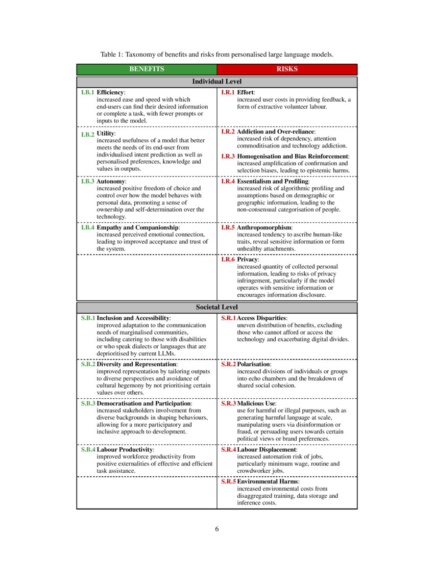Personalisation within bounds: A risk taxonomy and policy framework for the alignment of large ...