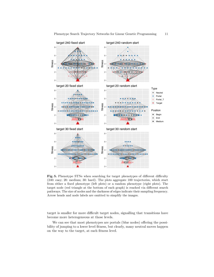 Phenotype Search Trajectory Networks For Linear Genetic Programming Deepai