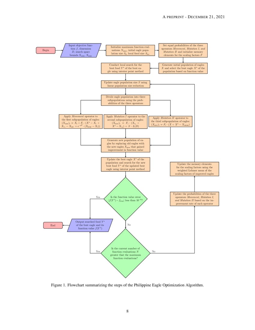 Philippine Eagle Optimization Algorithm Deepai 5189