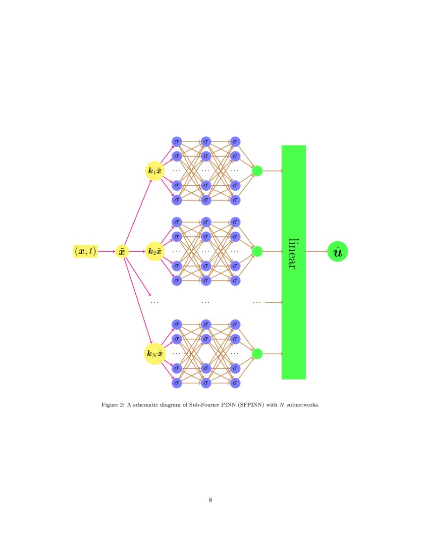 Physical Informed Neural Networks With Soft And Hard Boundary Constraints For Solving Advection
