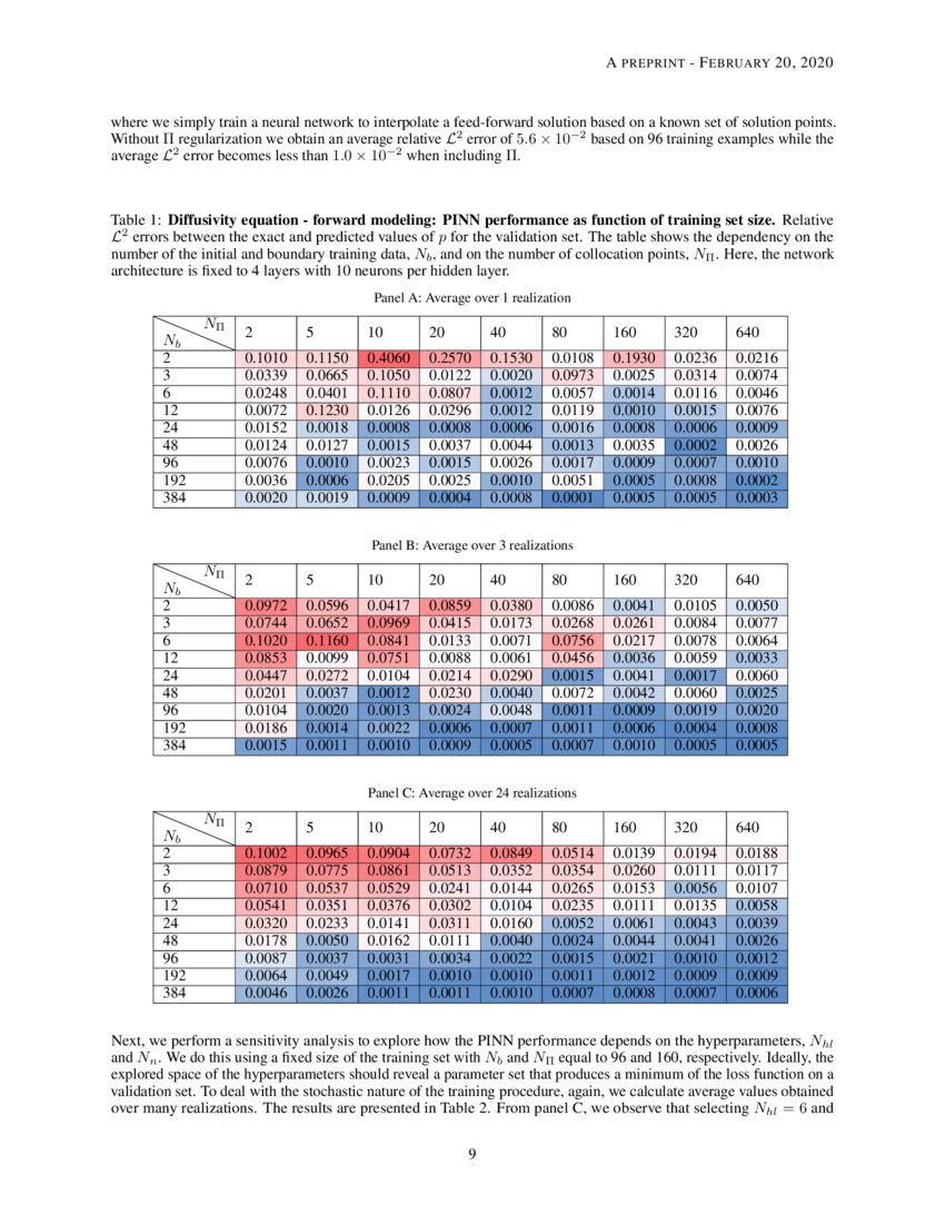 Physics Informed Neural Networks For Solving Nonlinear Diffusivity And