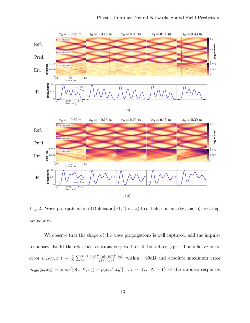 Physics-Informed Neural Networks (PINNs) for Sound Field Predictions with Parameterized Sources ...