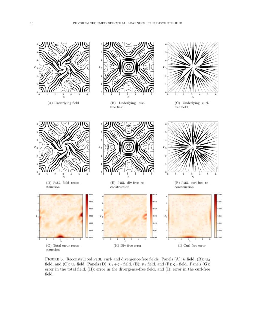 Physics-informed Spectral Learning: the Discrete Helmholtz–Hodge ...